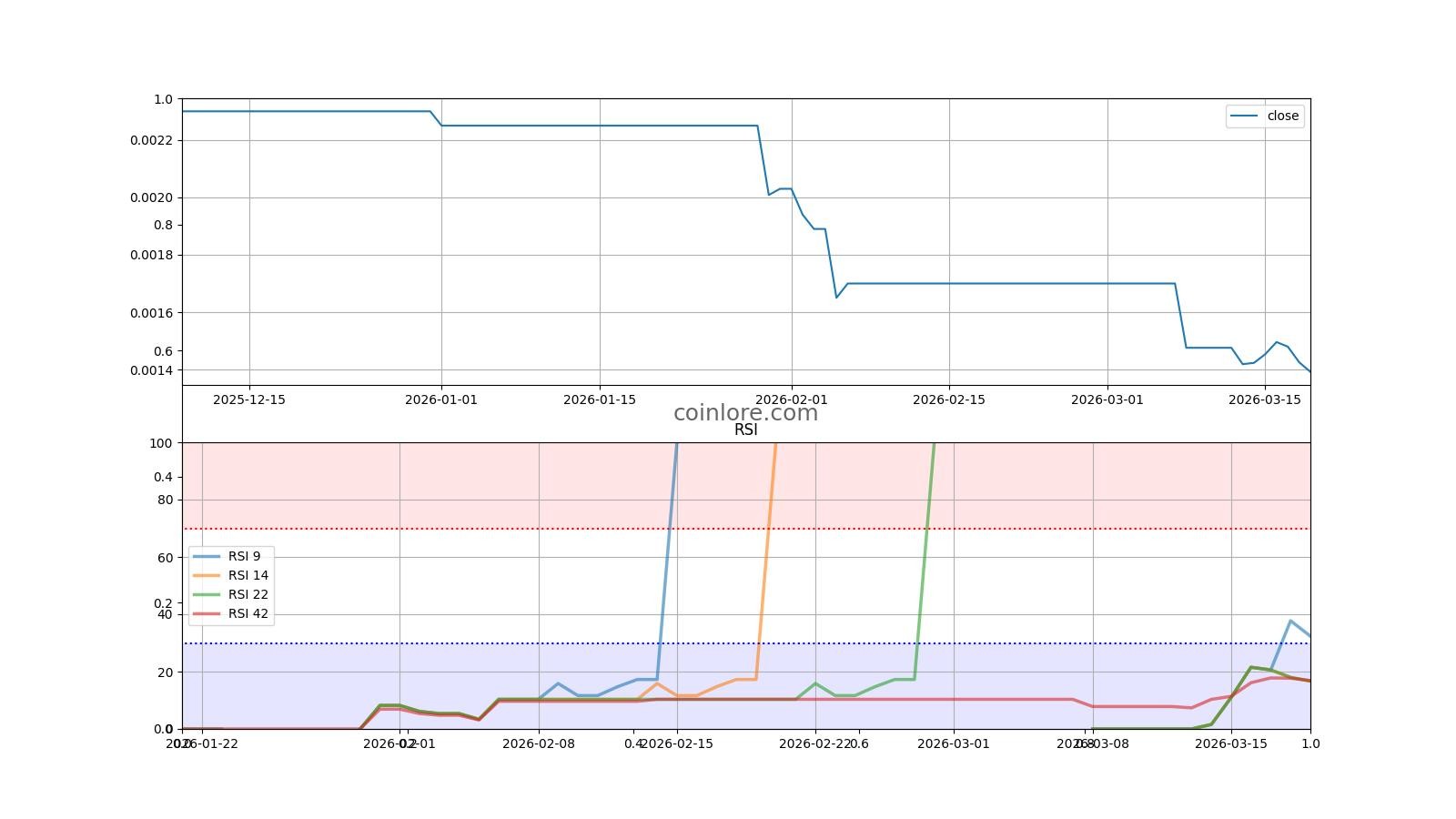Bolivarcoin RSI indicator