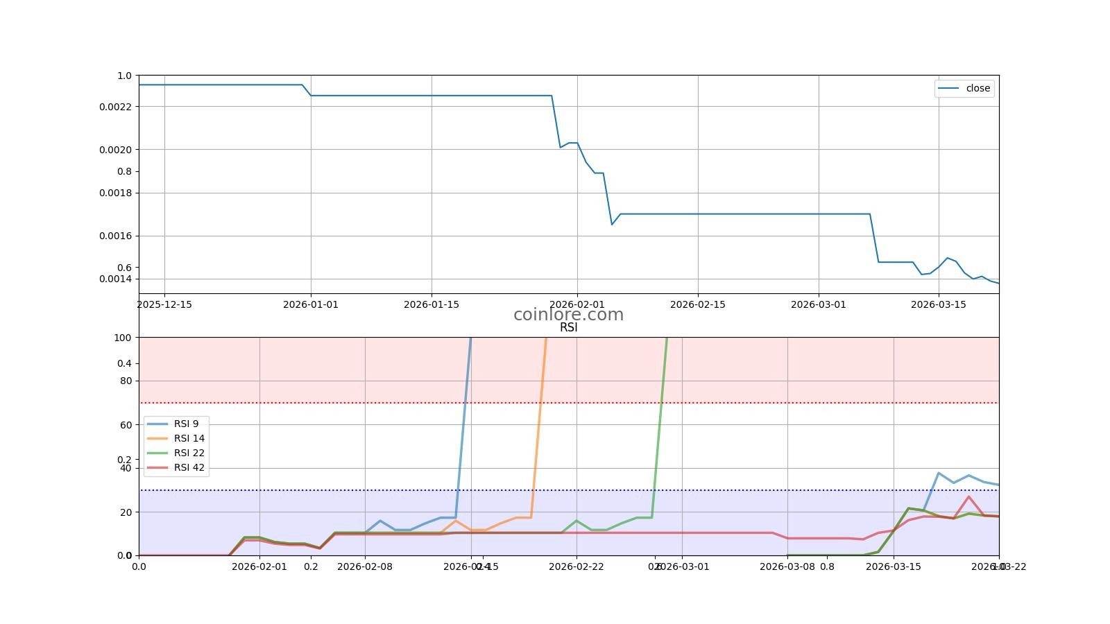 BolivarCoin RSI indicator