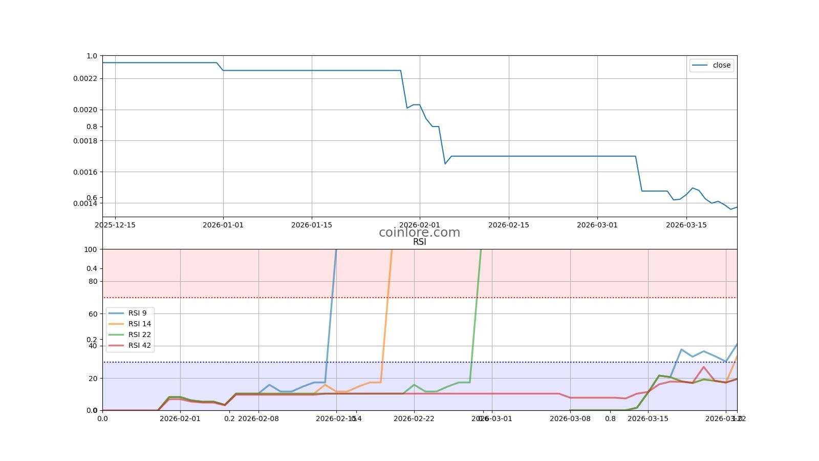 Bolivarcoin RSI indicator