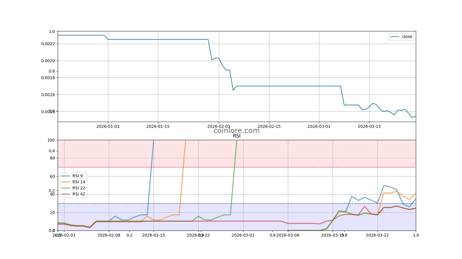 Bolivarcoin RSI indicator