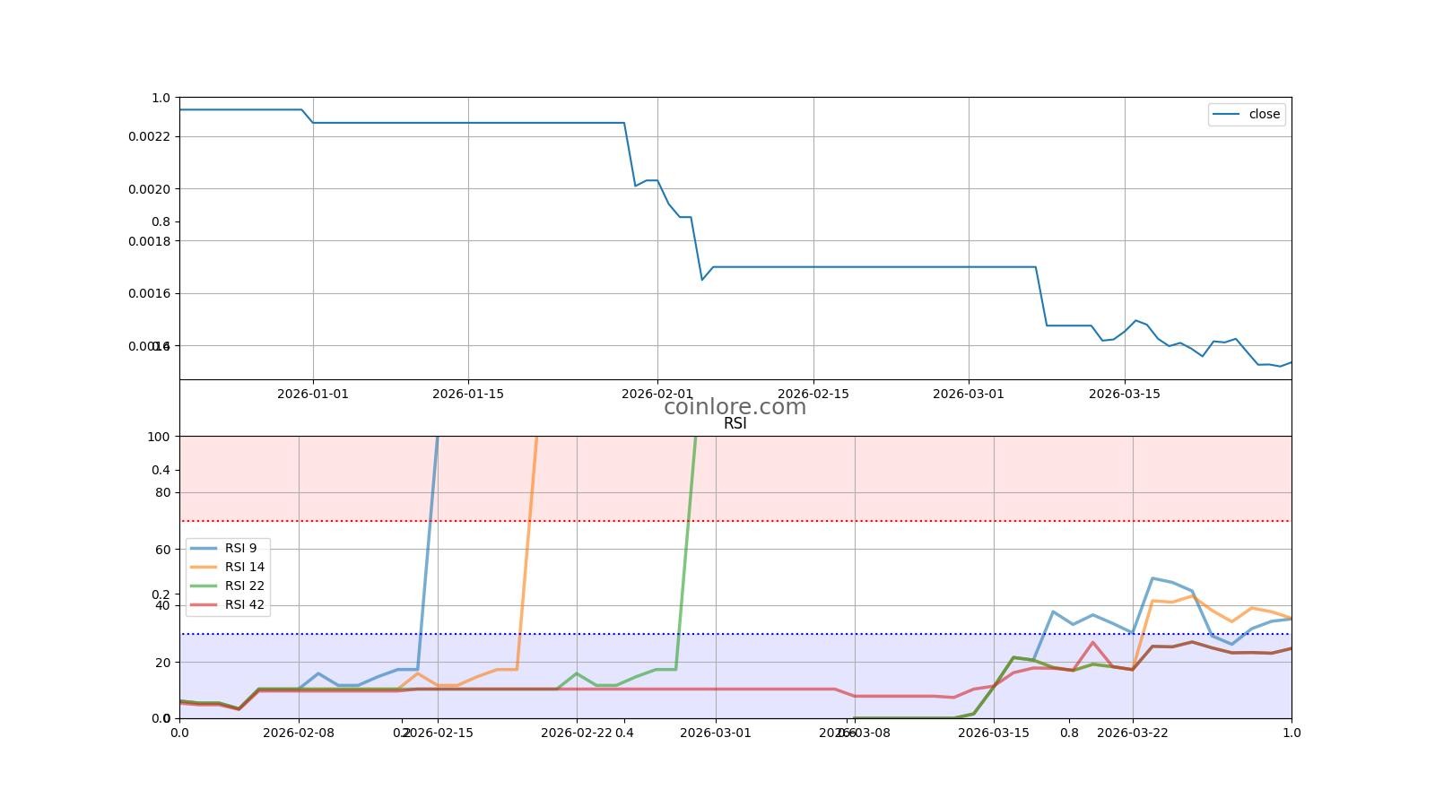 Bolivarcoin RSI indicator