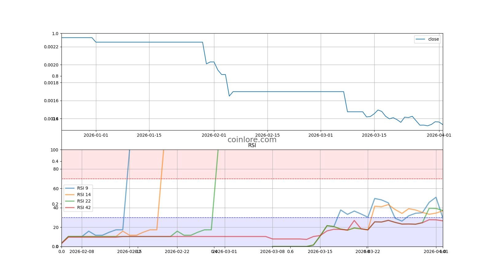 Bolivarcoin RSI indicator