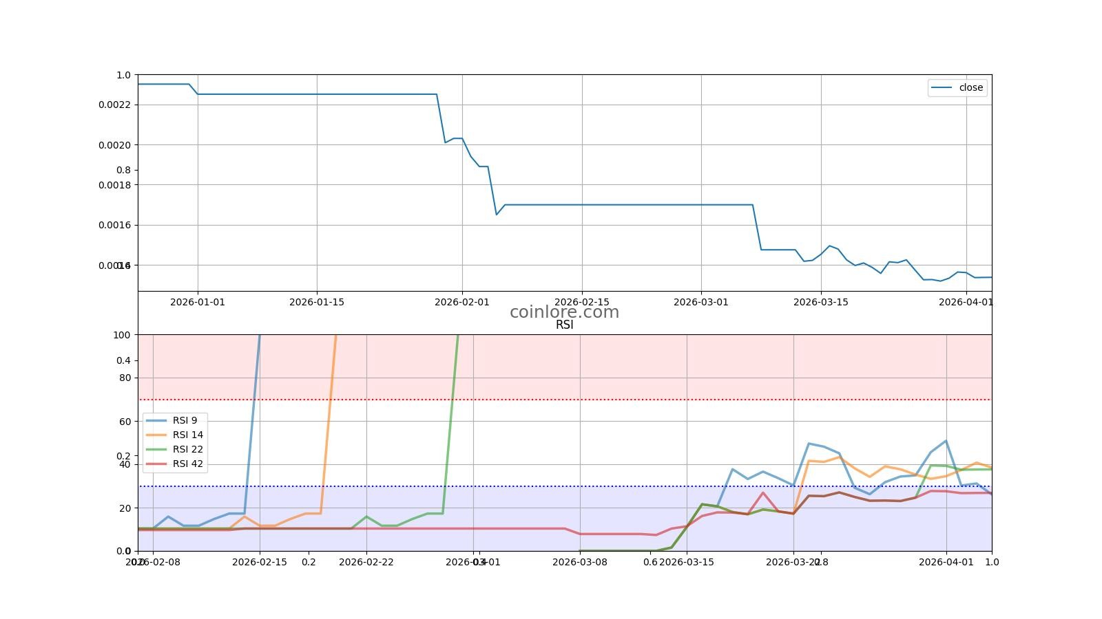 Bolivarcoin RSI indicator