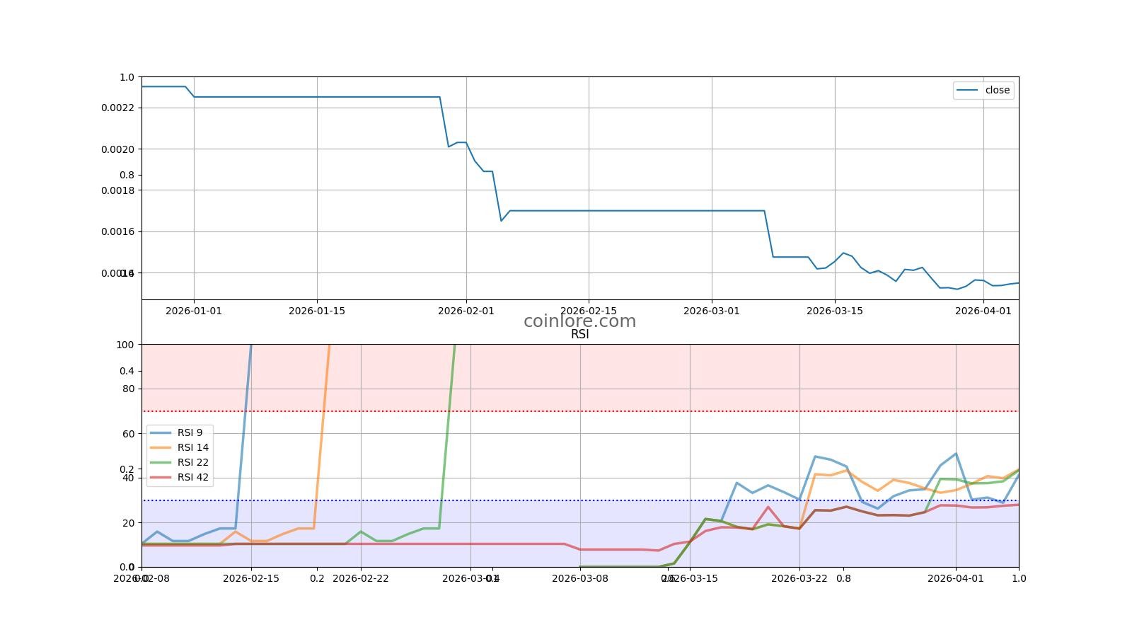 BolivarCoin RSI indicator