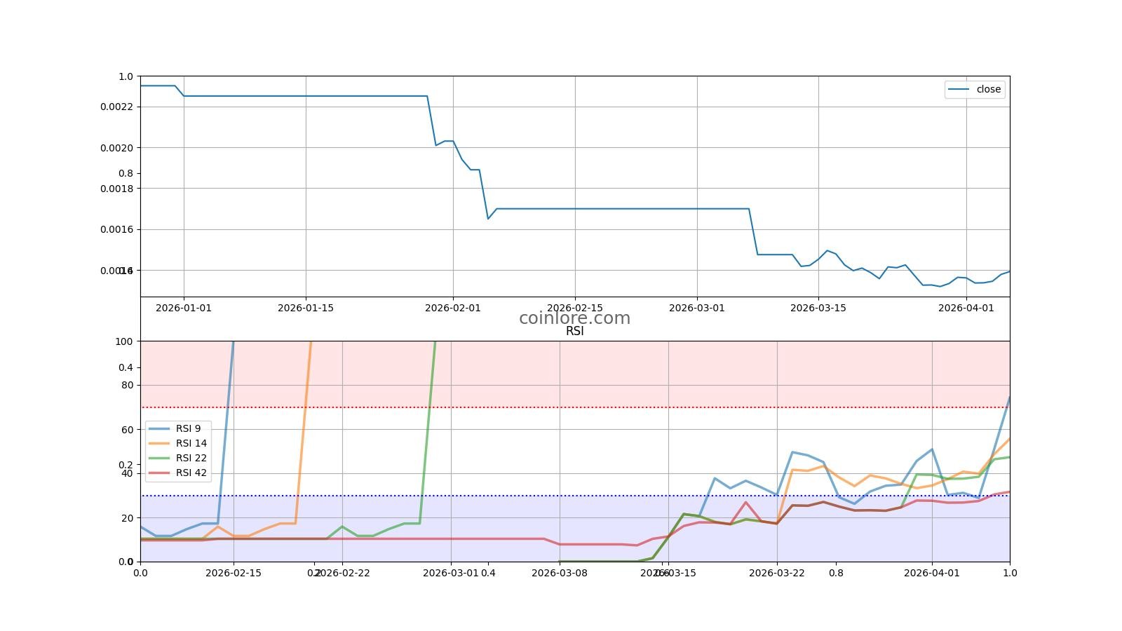 Bolivarcoin RSI indicator