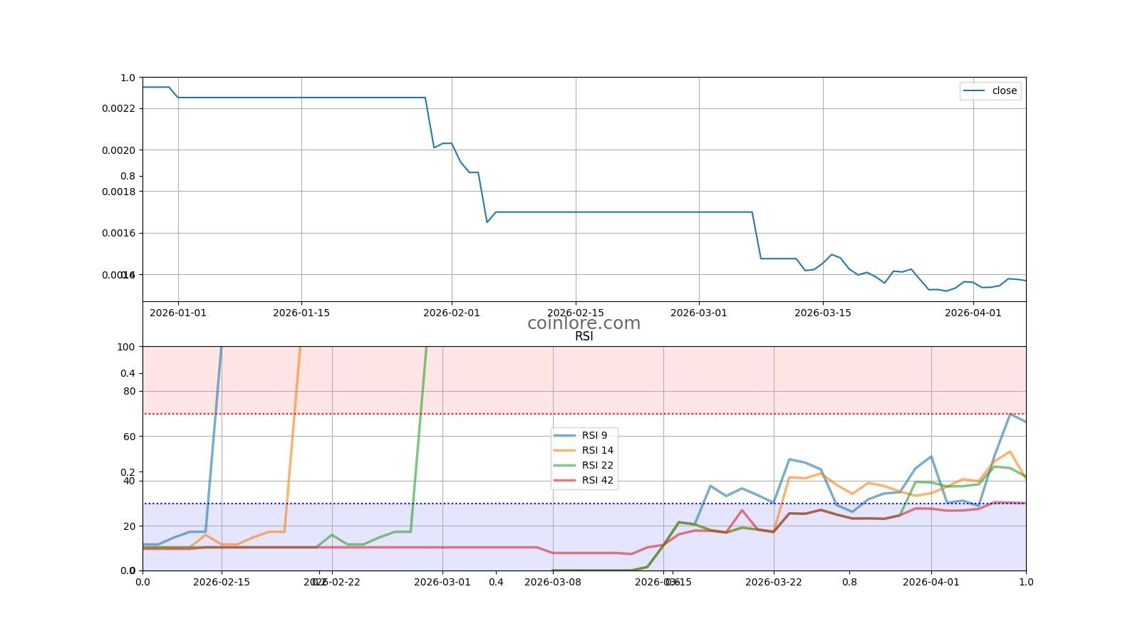 Bolivarcoin RSI indicator