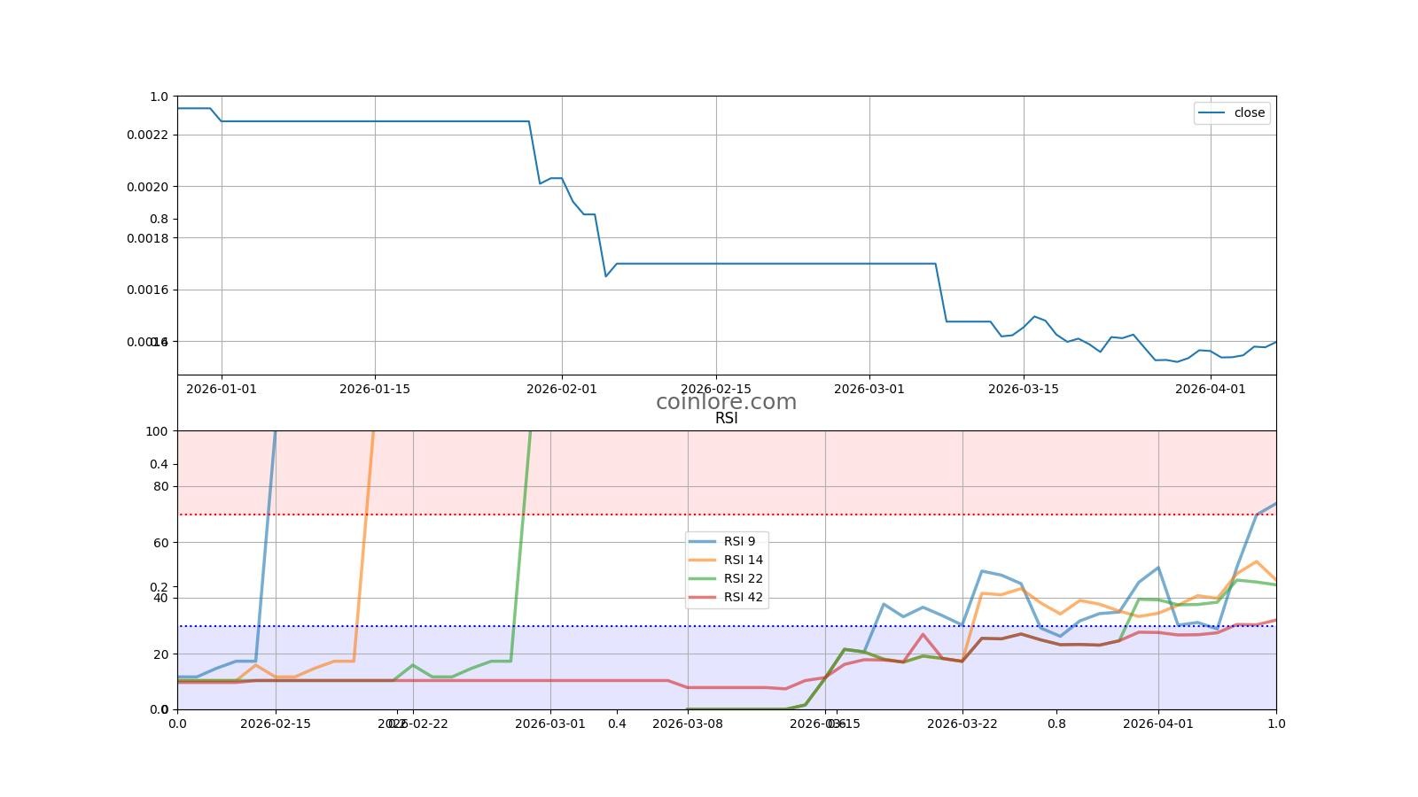 Bolivarcoin RSI indicator