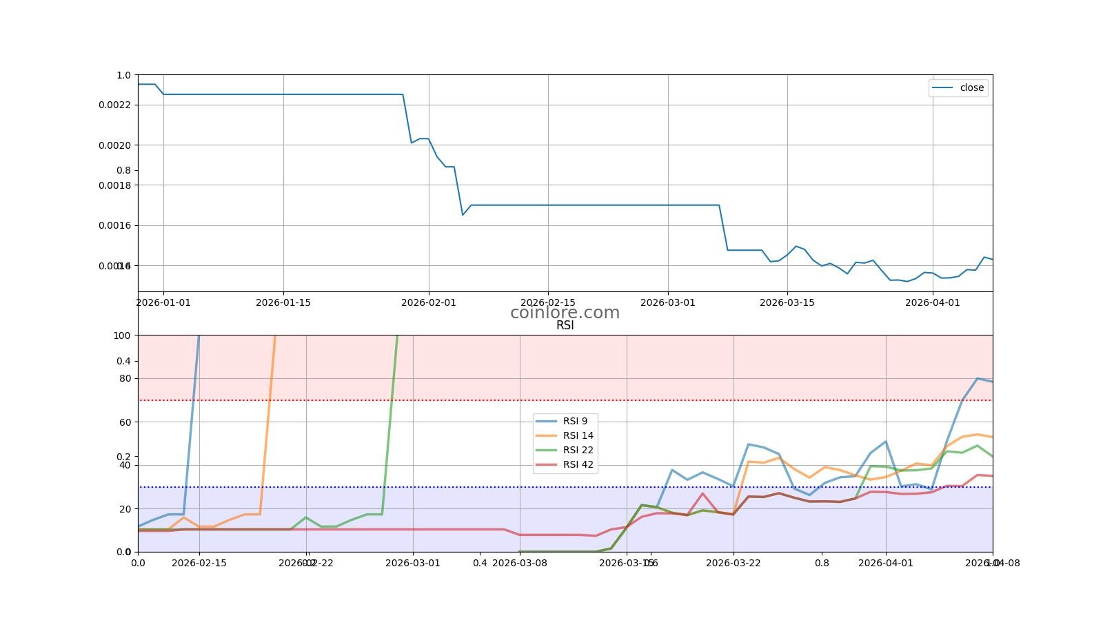 Bolivarcoin RSI indicator