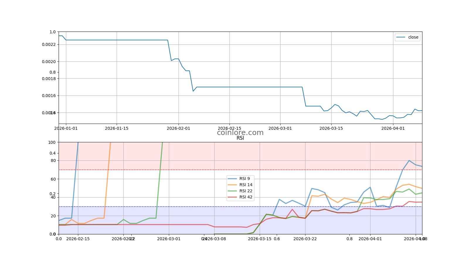 Bolivarcoin RSI indicator
