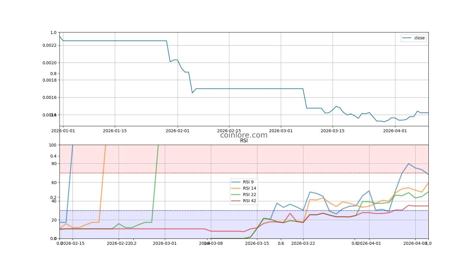 Bolivarcoin RSI indicator