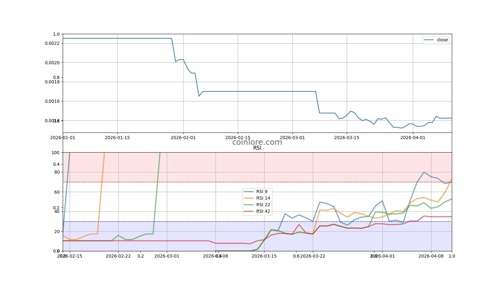 Bolivarcoin RSI indicator