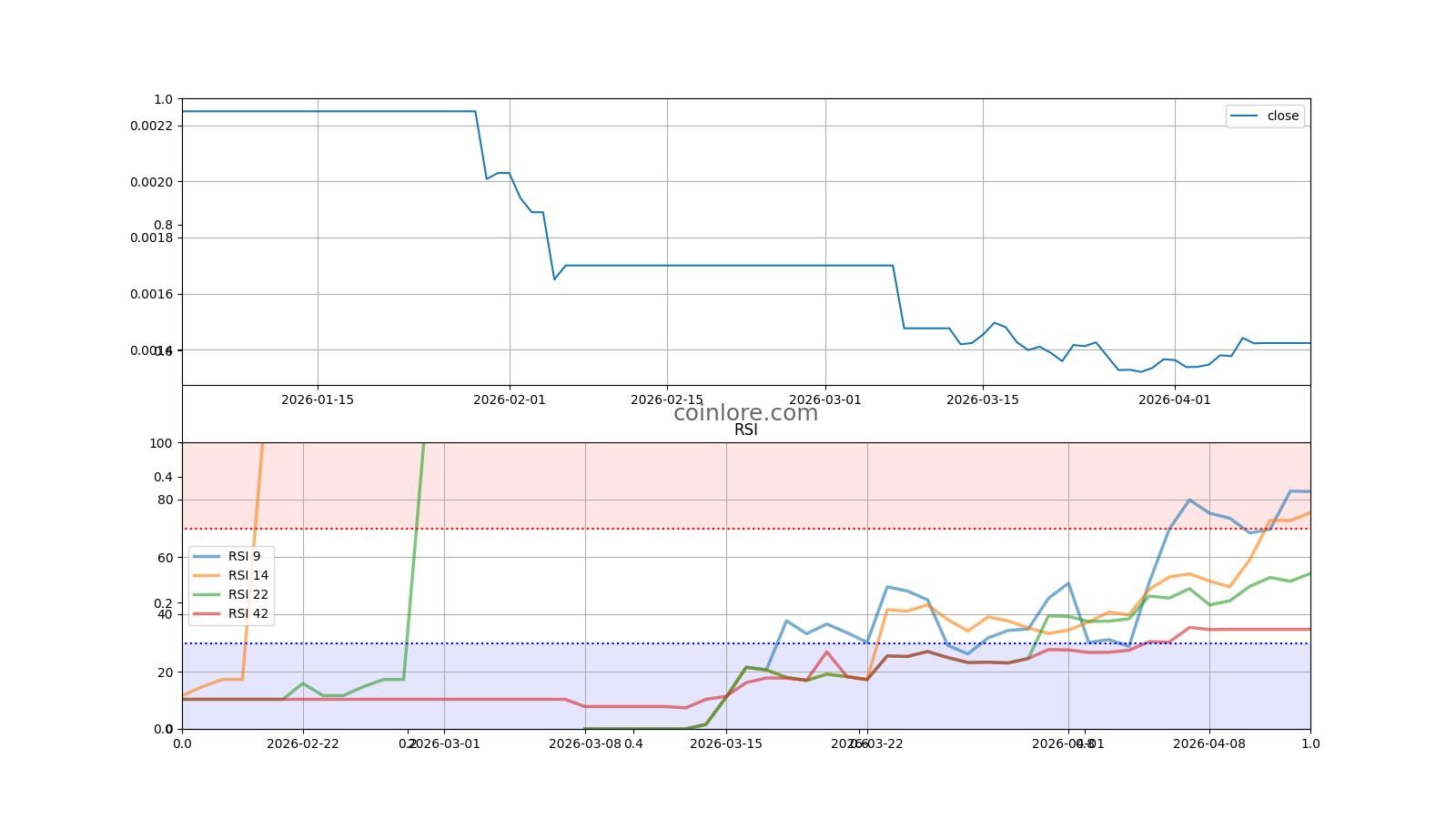 Bolivarcoin RSI indicator