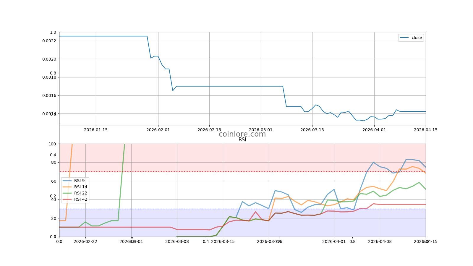 BolivarCoin RSI indicator