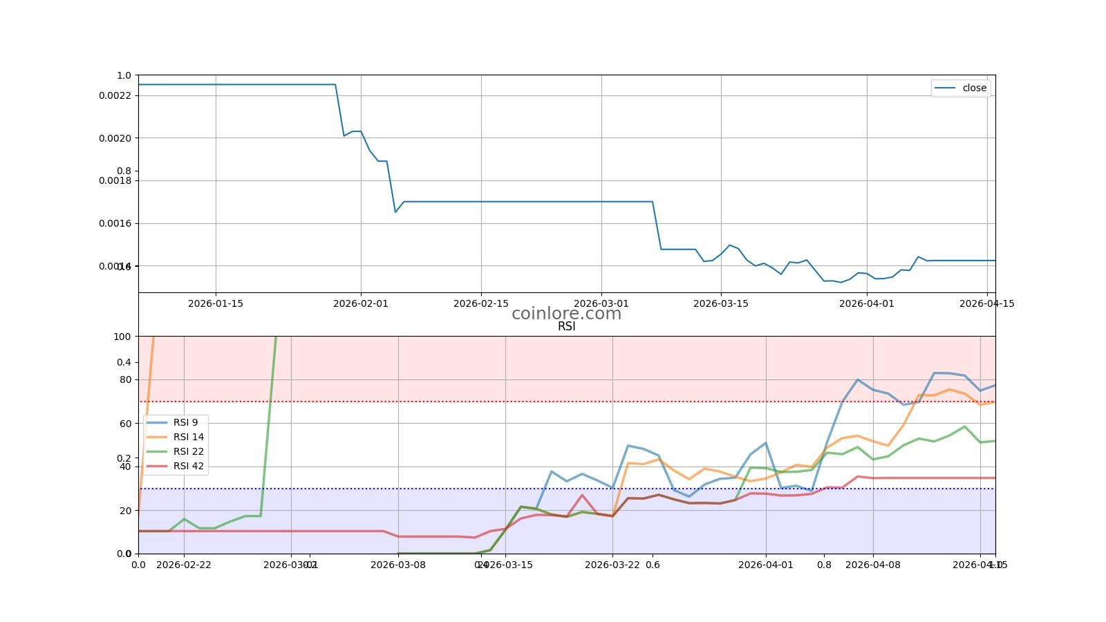 Bolivarcoin RSI indicator