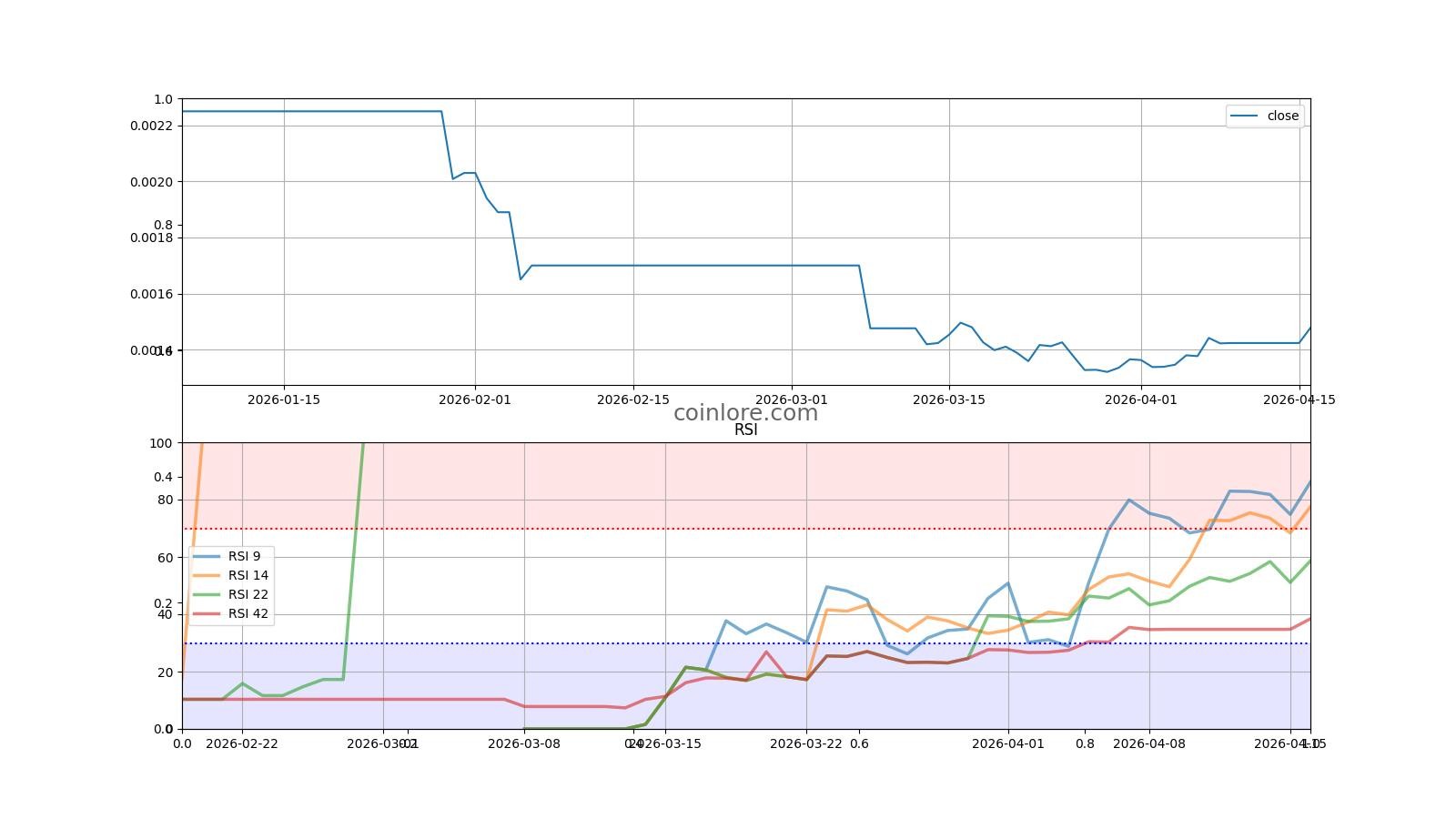 Bolivarcoin RSI indicator