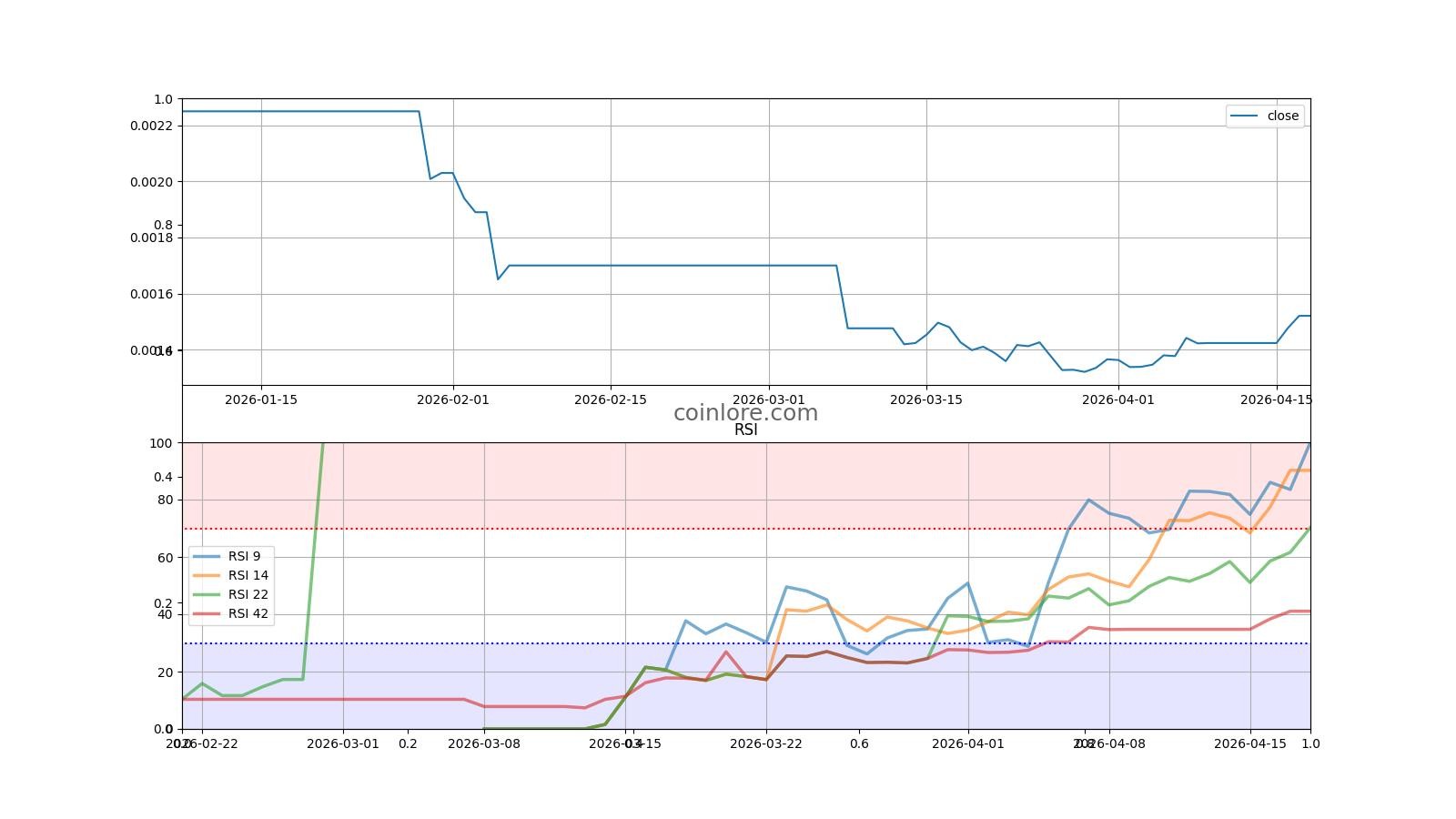 Bolivarcoin RSI indicator