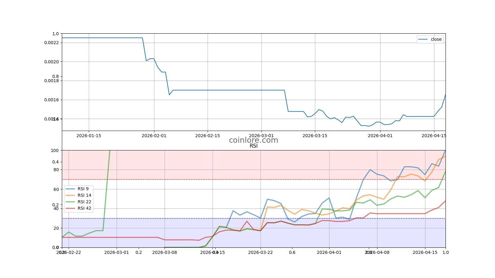 Bolivarcoin RSI indicator