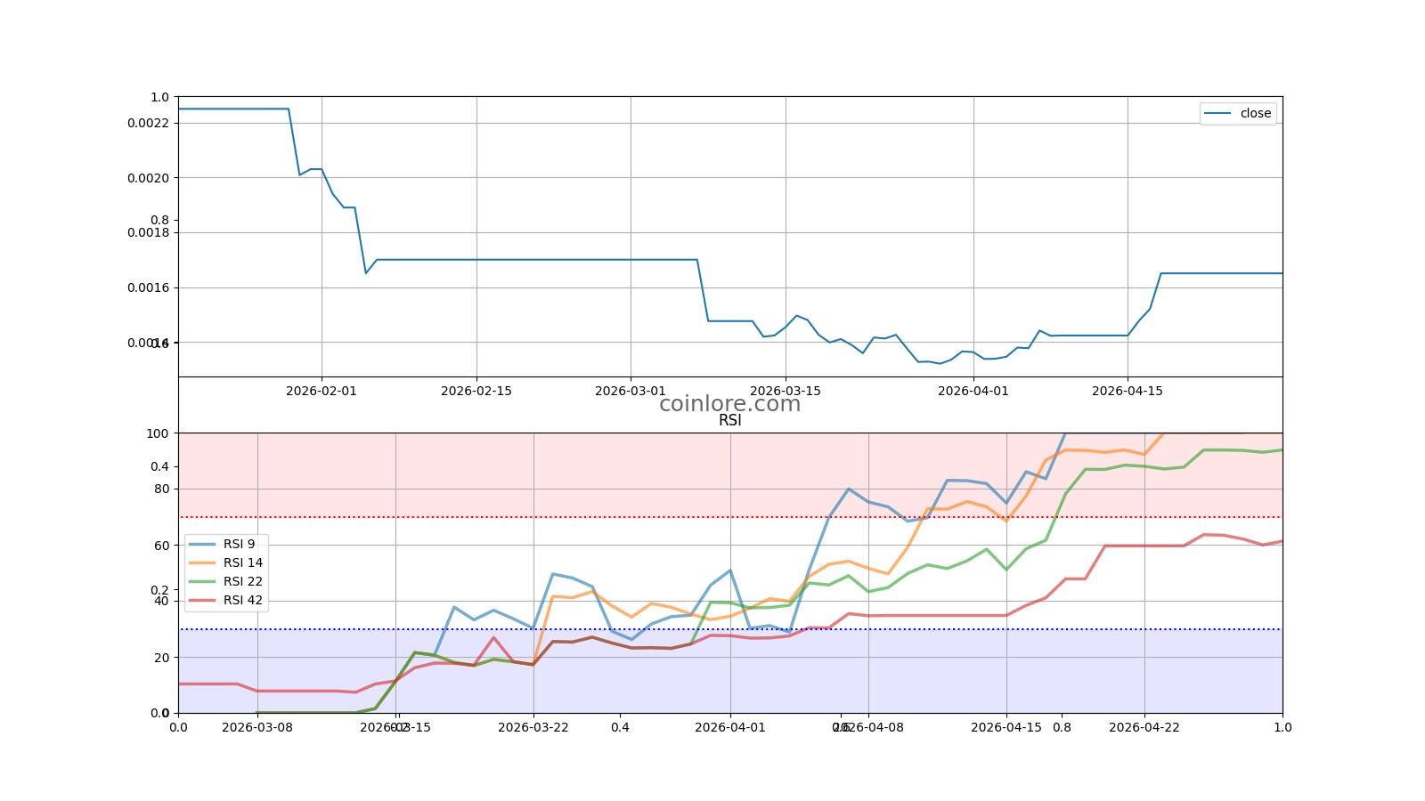 Bolivarcoin RSI indicator