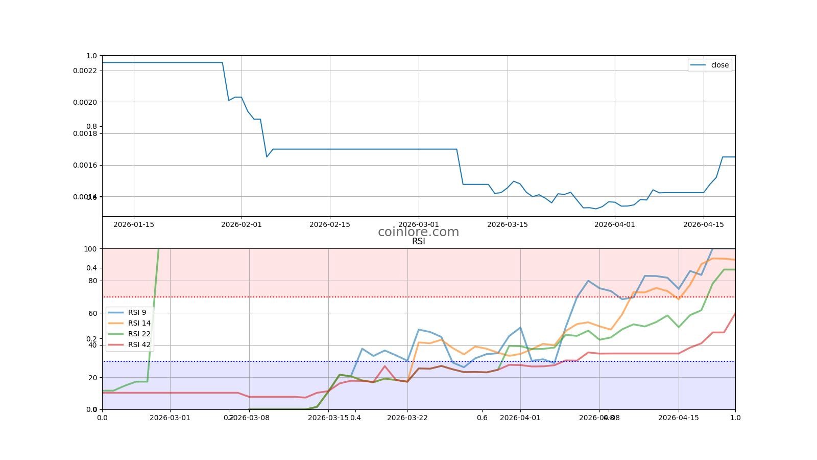 Bolivarcoin RSI indicator
