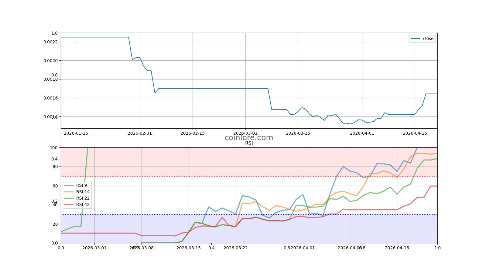 Bolivarcoin RSI indicator
