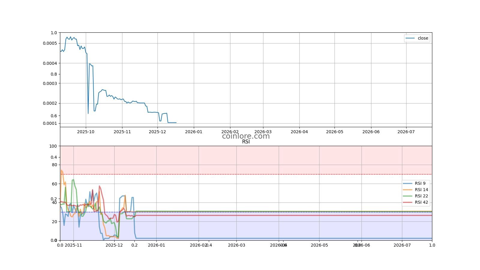 Bolt RSI indicator