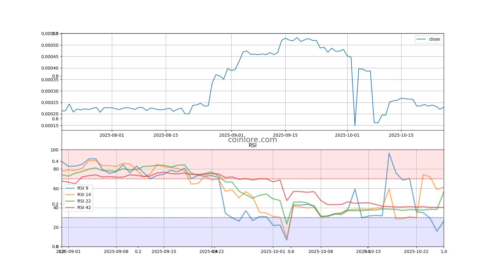 Bolt RSI indicator