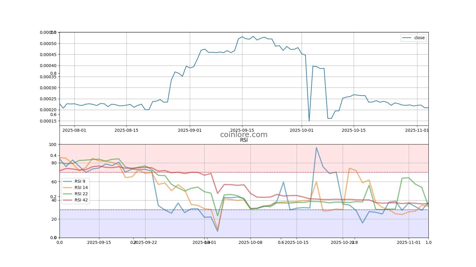 Bolt RSI indicator