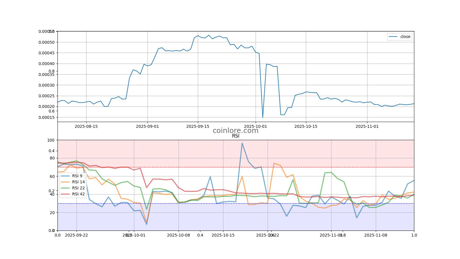 Bolt RSI indicator
