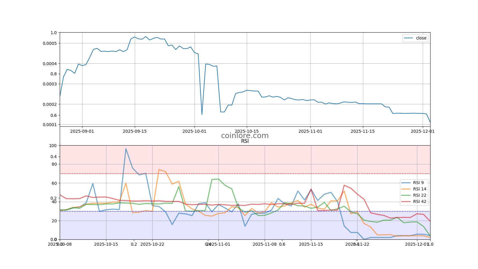 Bolt RSI indicator