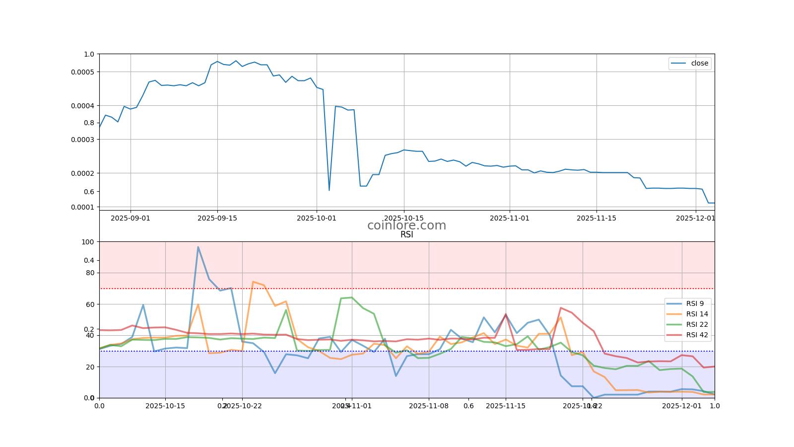 Bolt RSI indicator
