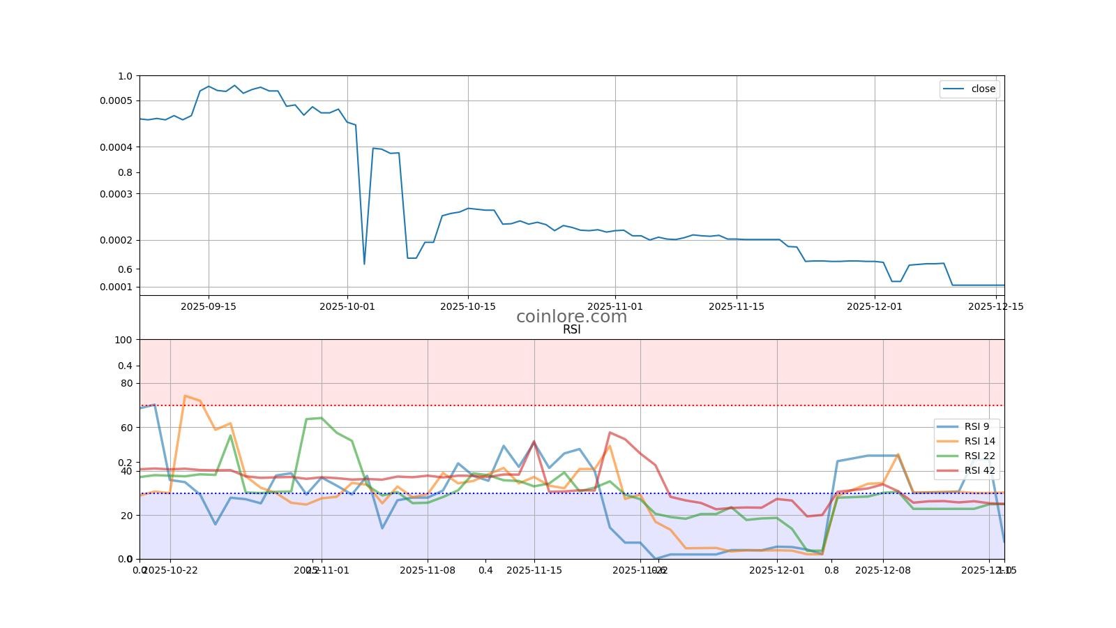 Bolt RSI indicator