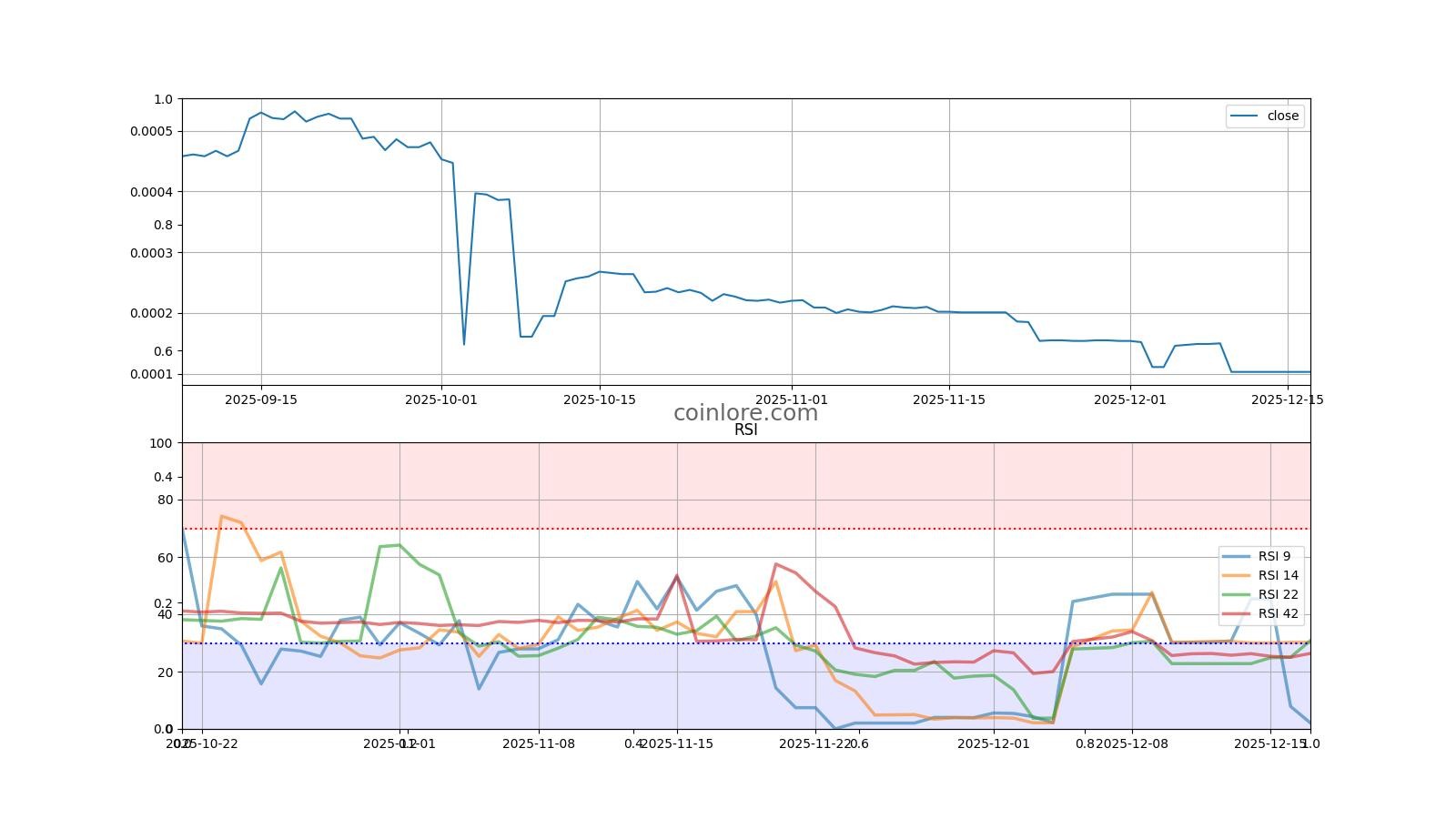 Bolt RSI indicator