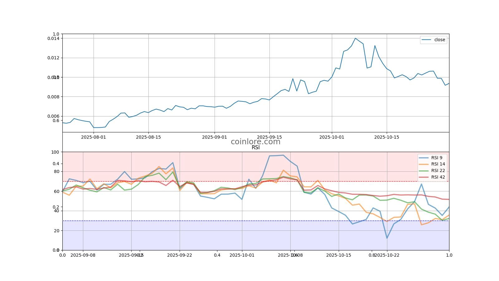 Bomber Coin RSI indicator