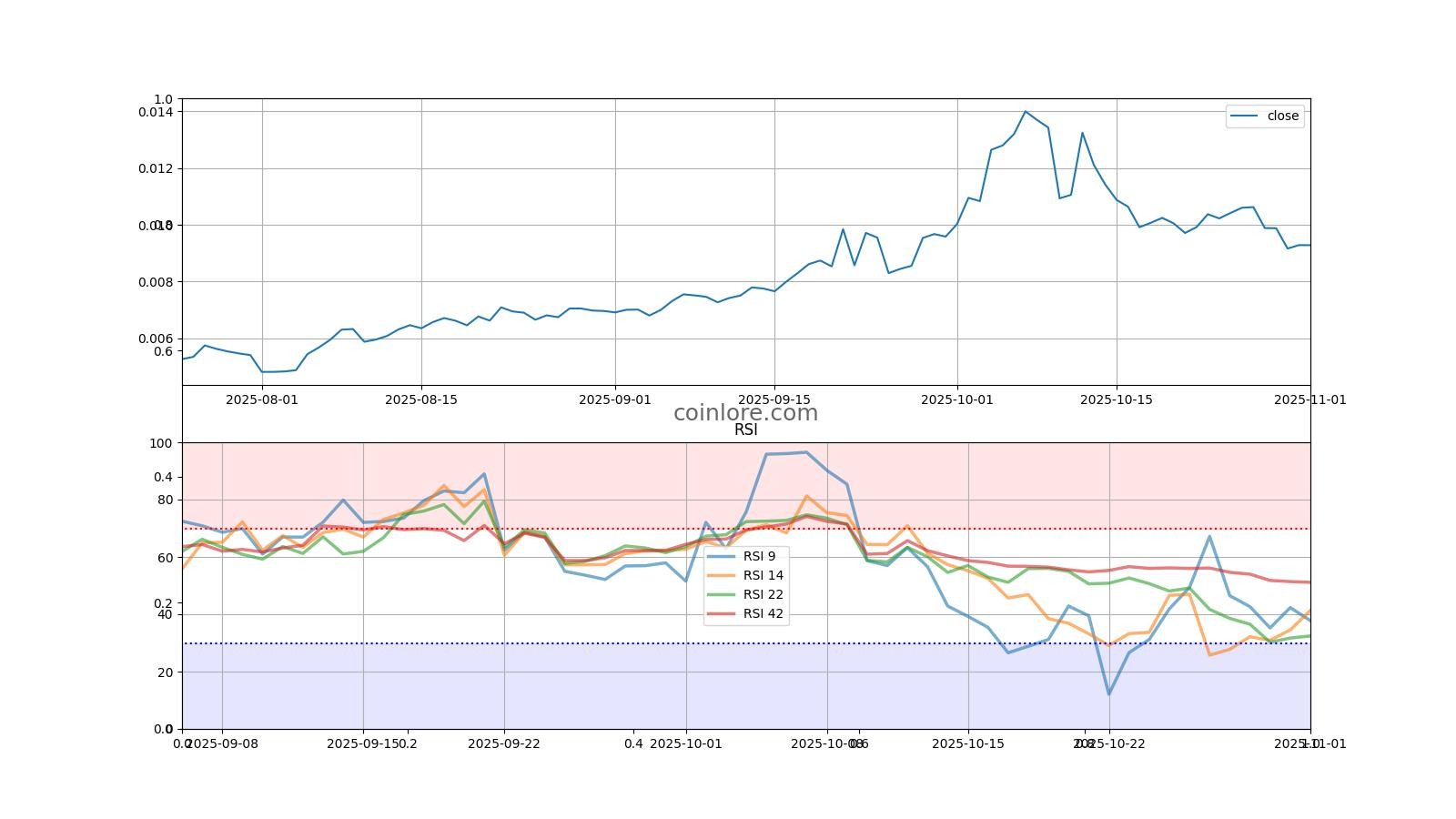 Bomber Coin RSI indicator