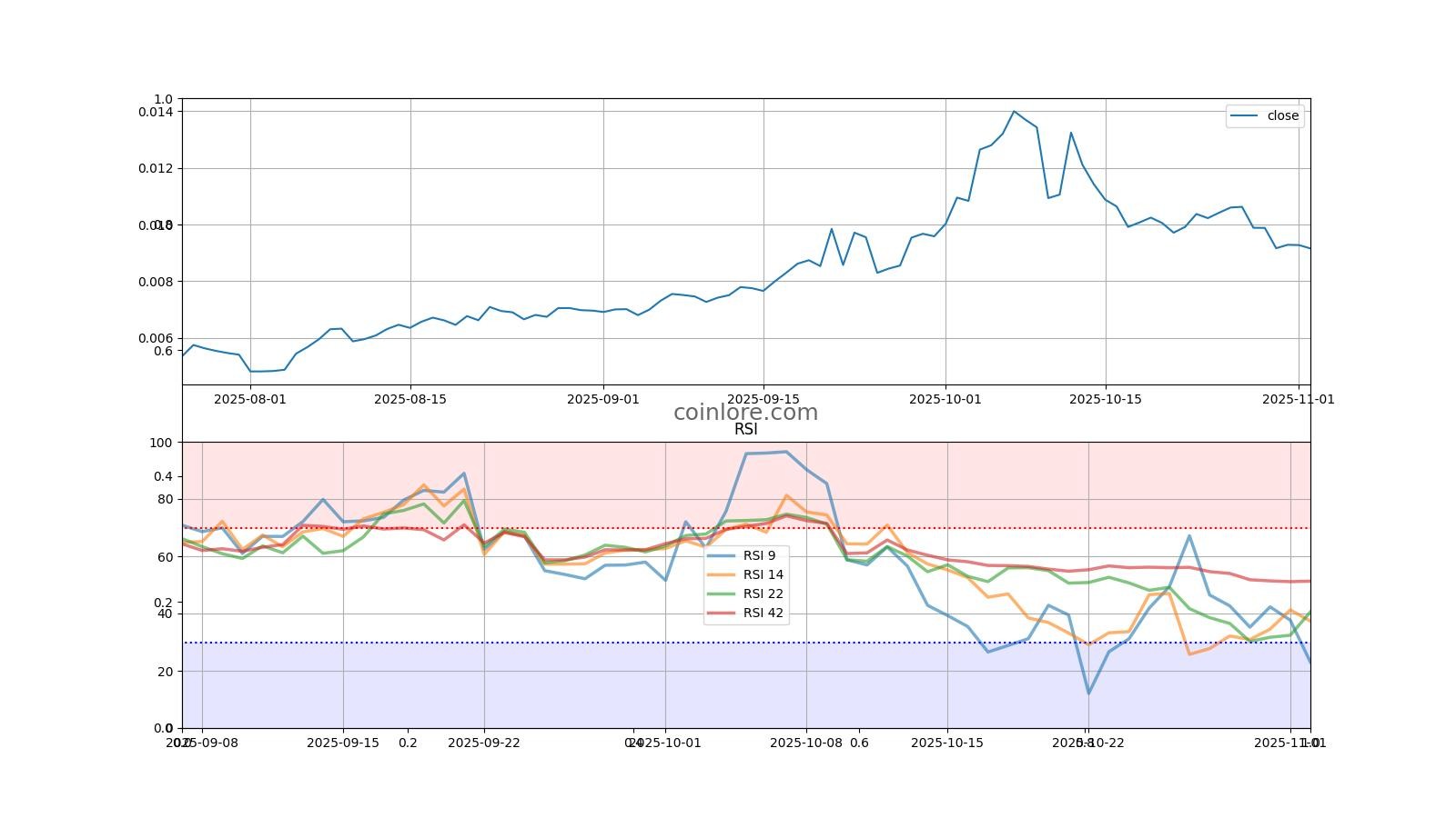 Bomber Coin RSI indicator