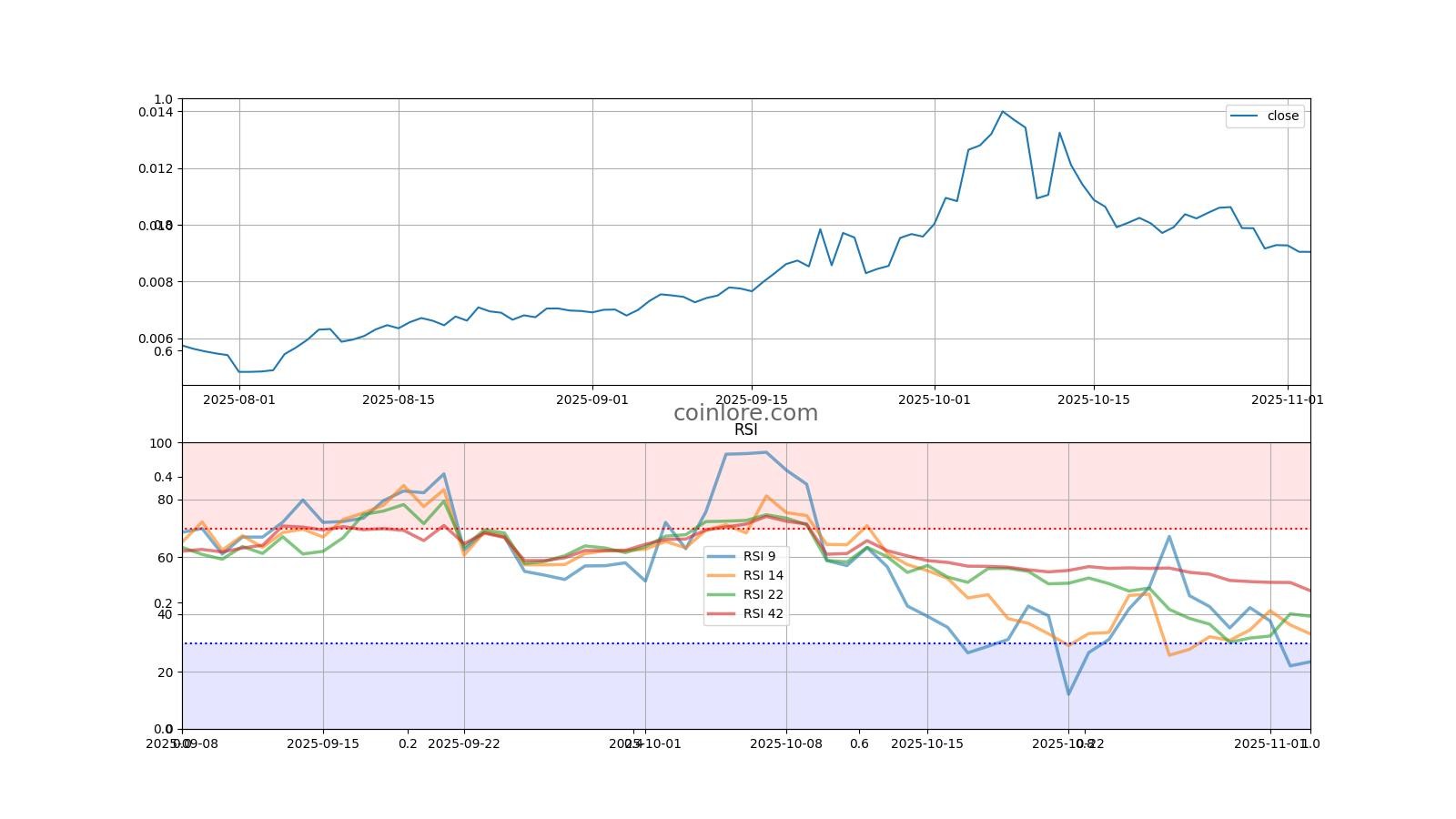 Bomber Coin RSI indicator