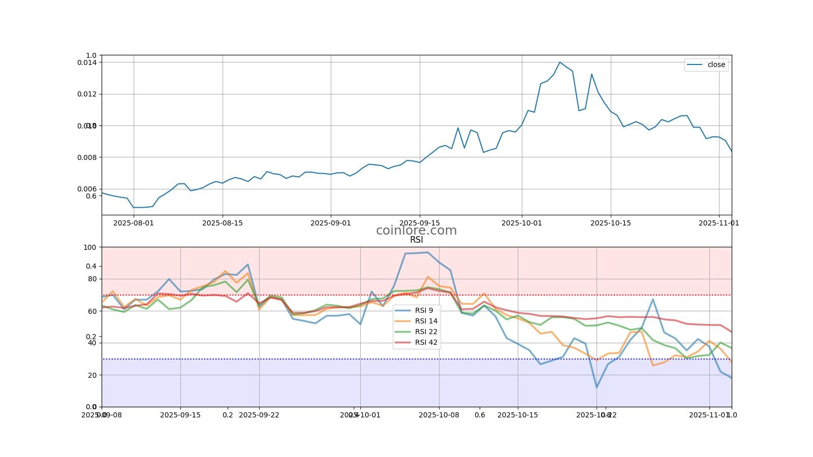 Bomber Coin RSI indicator