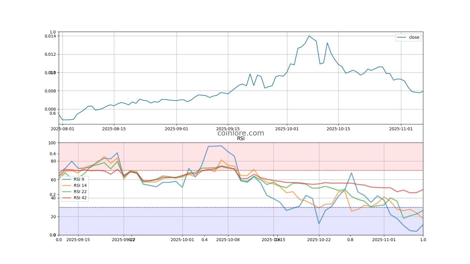 Bomber Coin RSI indicator