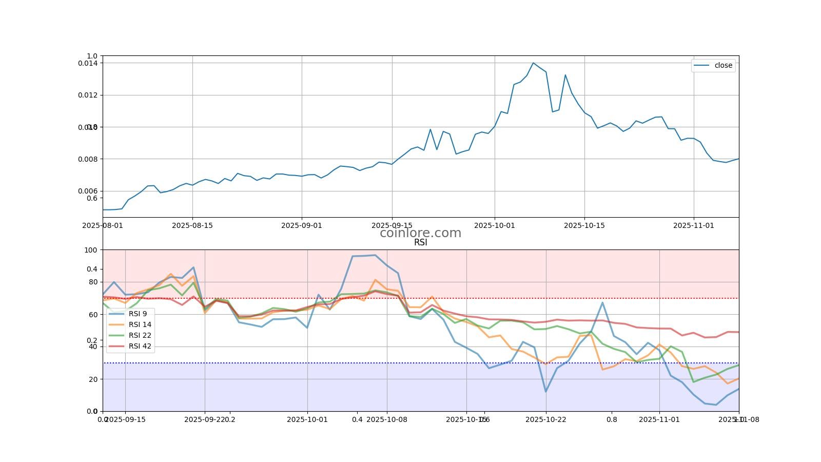 Bomber Coin RSI indicator