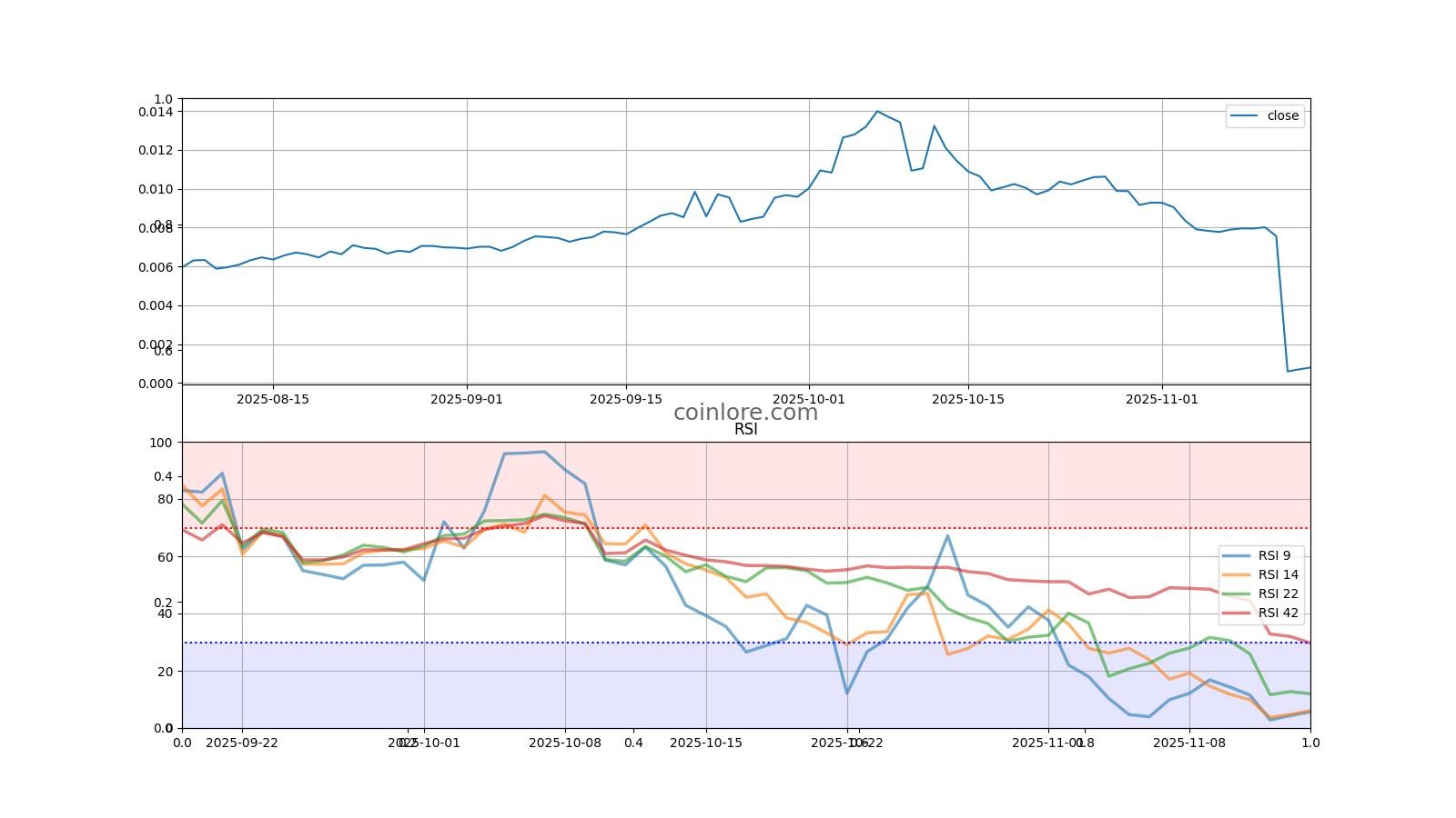 Bomber Coin RSI indicator