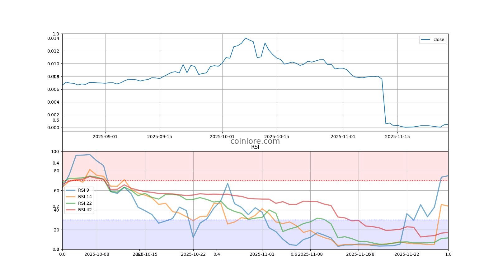 Bomber Coin RSI indicator