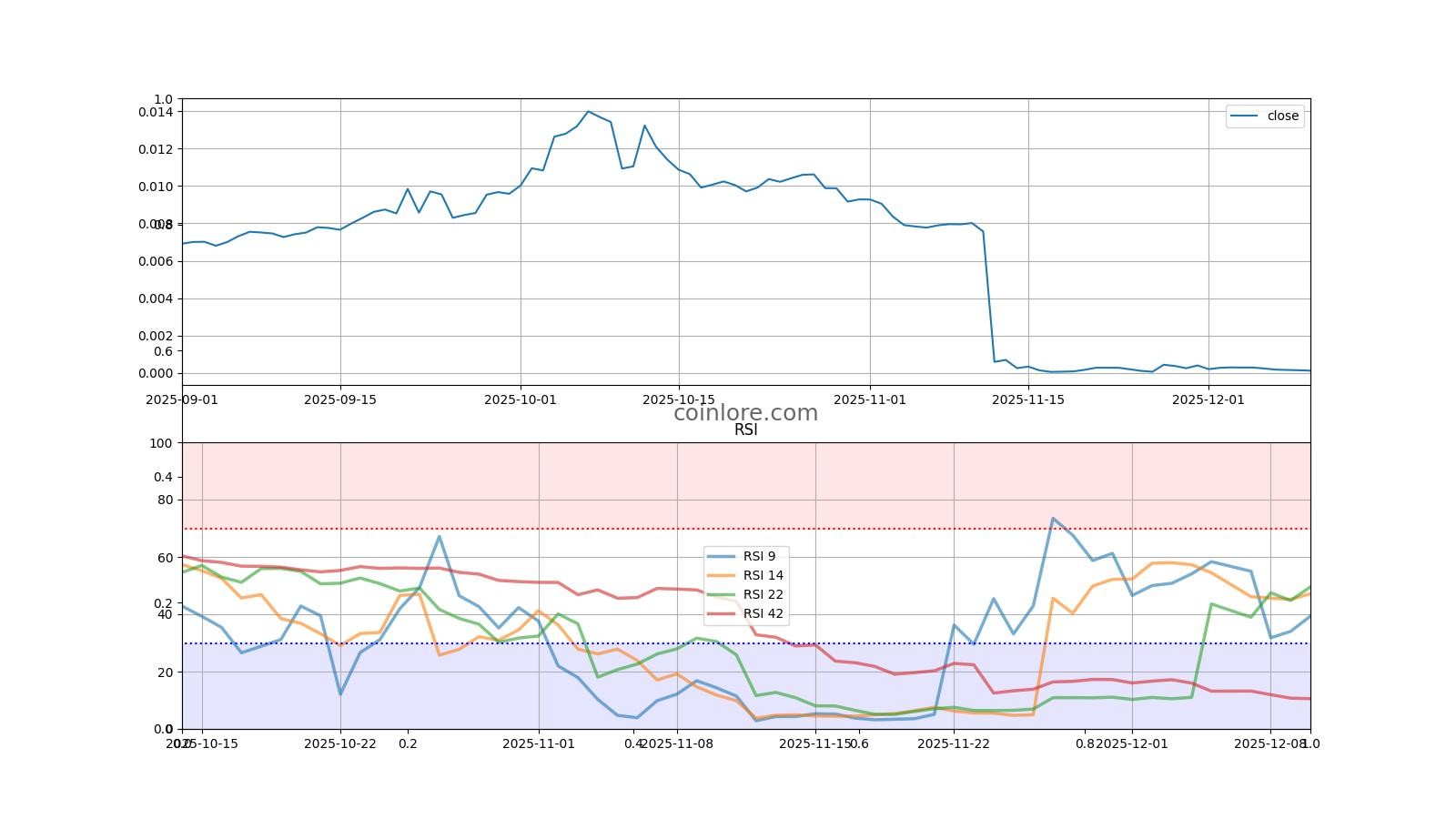 Bomber Coin RSI indicator