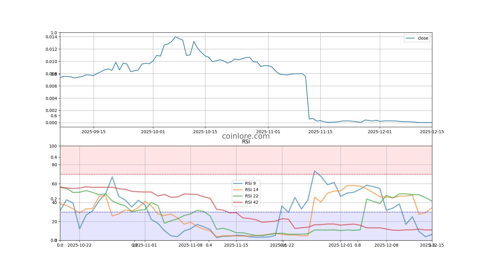 Bomber Coin RSI indicator