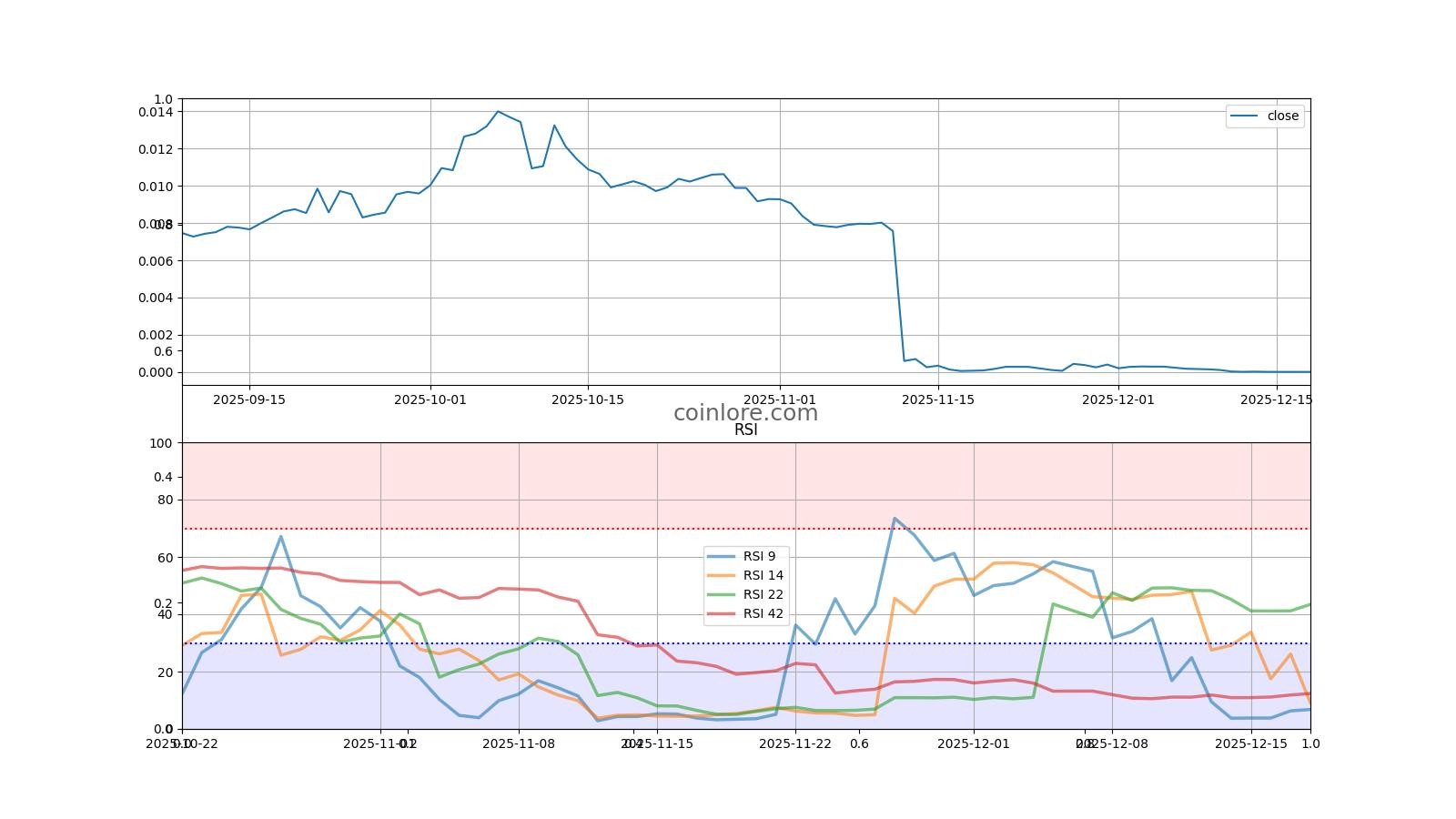 Bomber Coin RSI indicator