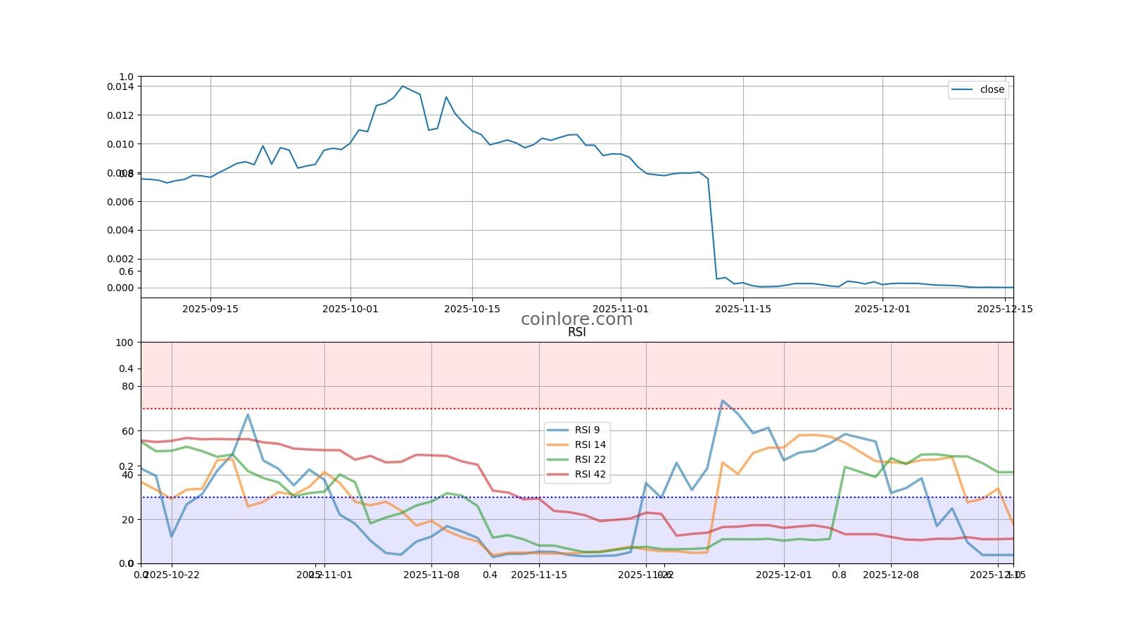 Bomber Coin RSI indicator