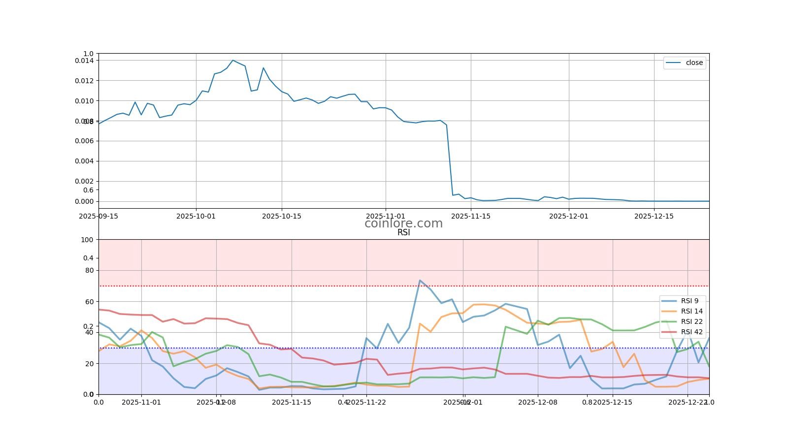 Bomber Coin RSI indicator