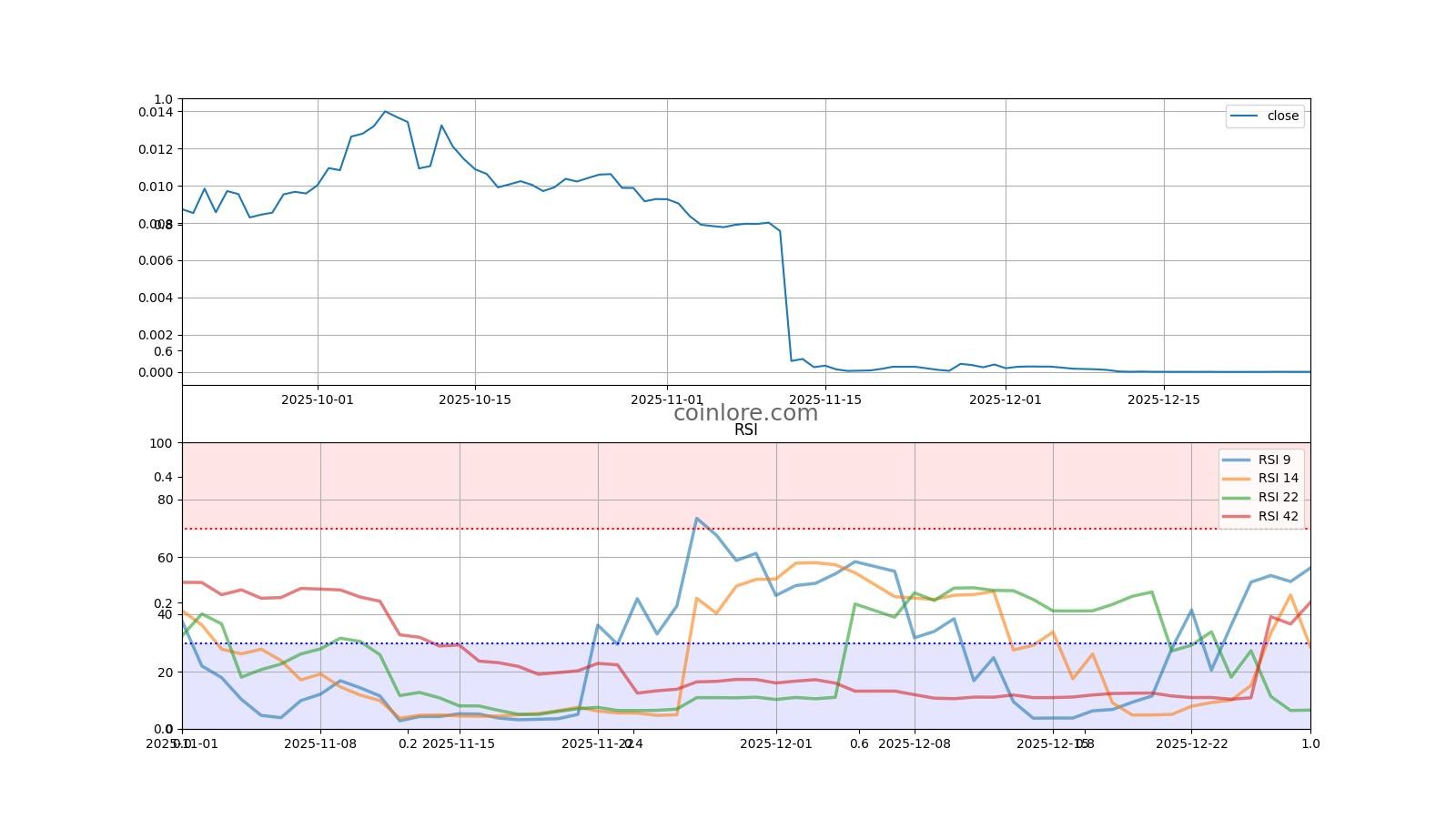 Bomber Coin RSI indicator