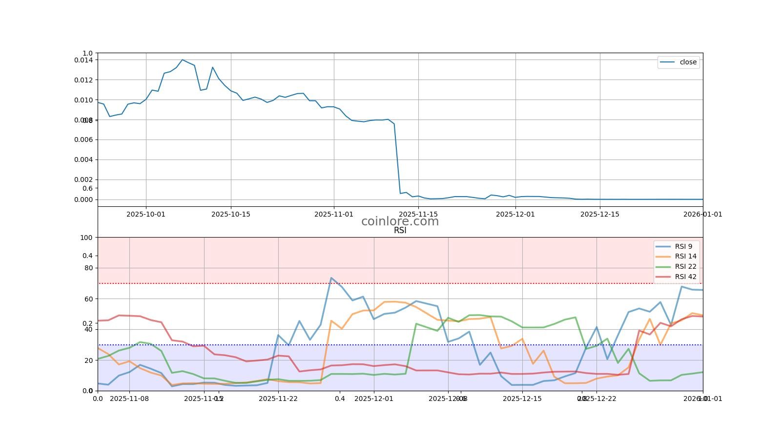 Bomber Coin RSI indicator