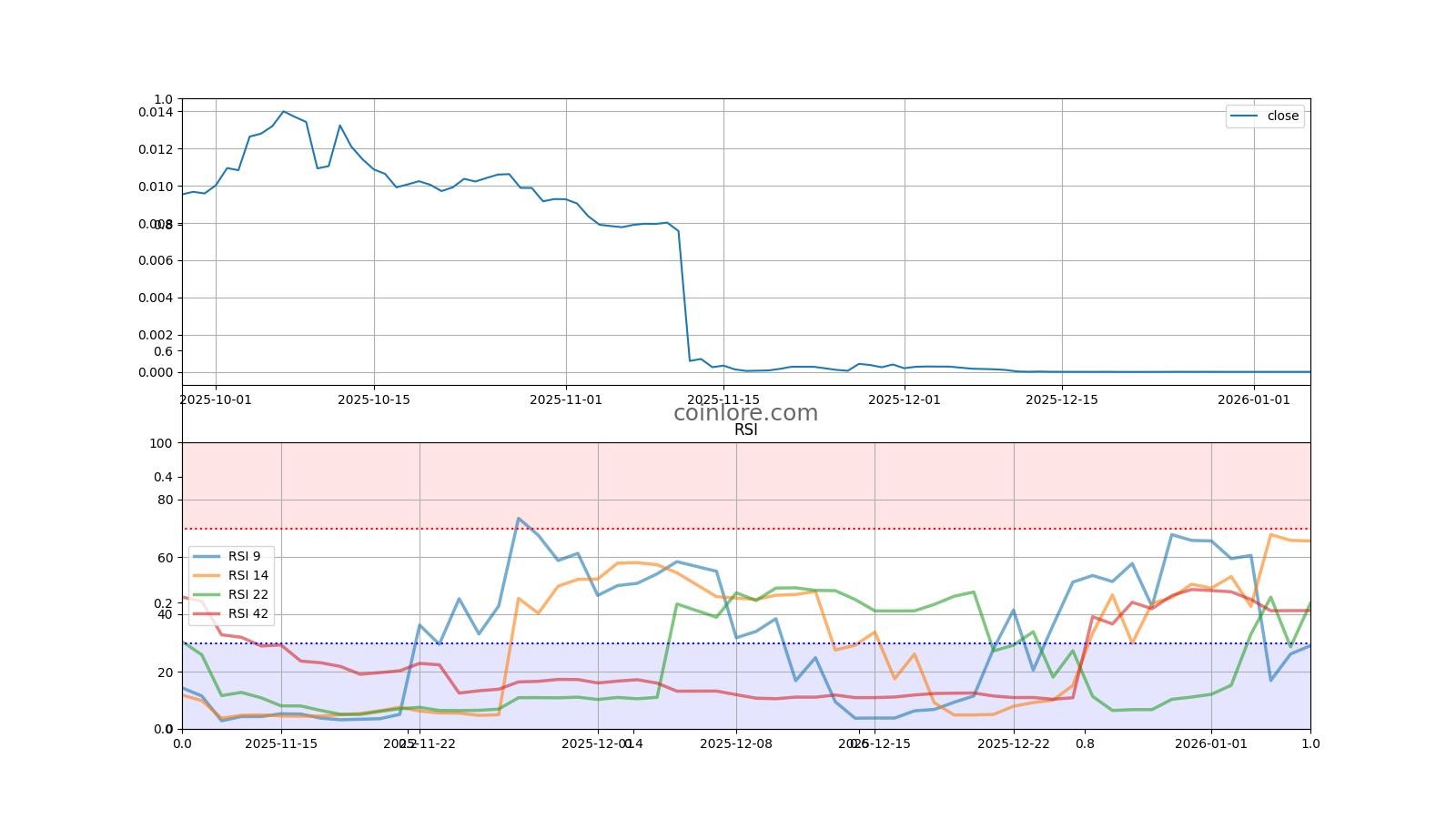 Bomber Coin RSI indicator