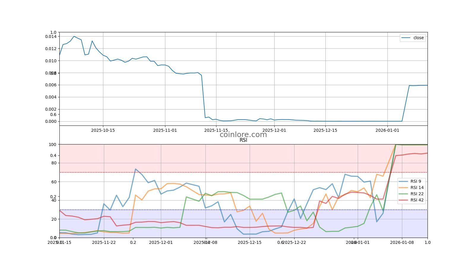 Bomber Coin RSI indicator